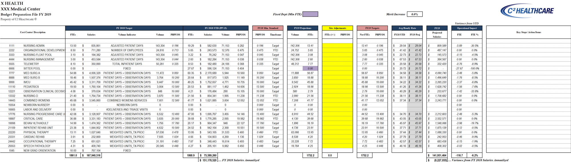 Budget Preparation Template C2 Healthcare