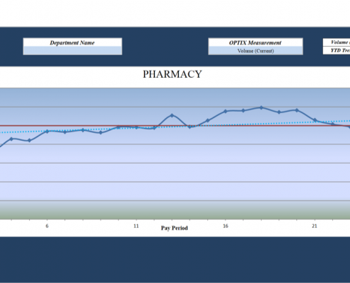 Trend Analysis Charts – C2 Healthcare