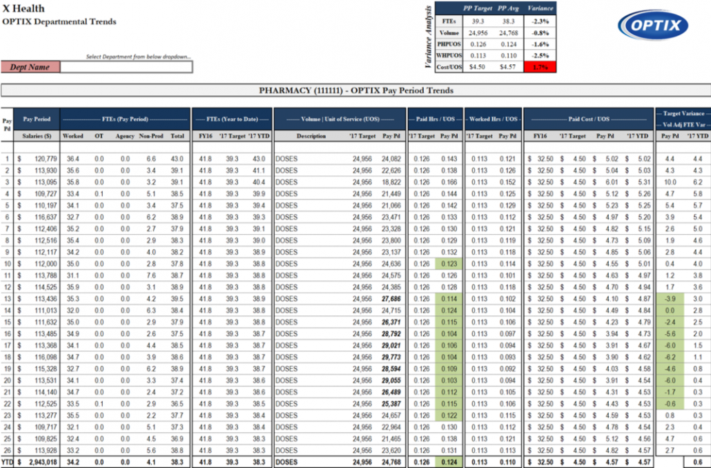 Trend Analysis Charts - C2 Healthcare